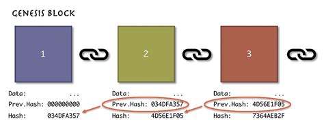 블록 체인에 대해서