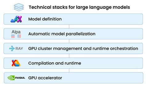 Efficiently Scale Llm Training Across A Large Gpu Cluster With Alpa And Ray Gixtools