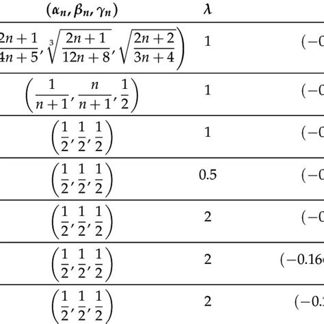 The Resulting Solutions For Different Parametric Assignments