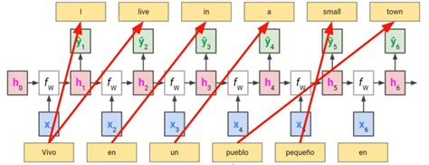 Seq2seq And Attention Model