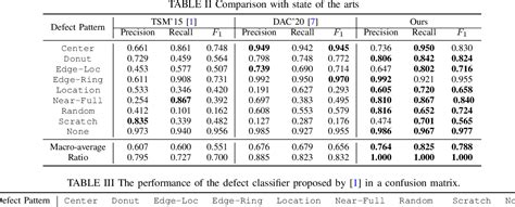 Table Ii From When Wafer Failure Pattern Classification Meets Few Shot