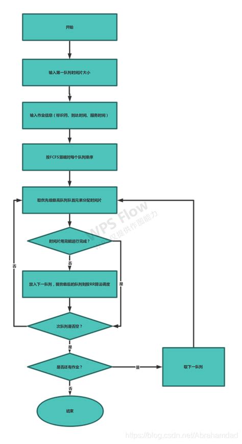 进程调度的实现 多级反馈队列调度算法的设计与研究多级反馈队列调度算法流程图 Csdn博客