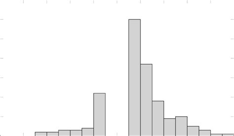 1 Histogram Of Logarithm Of E V E 0 In Significant Cases