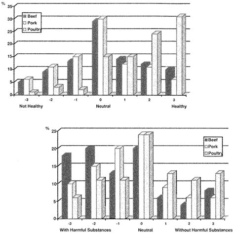 A Perception Of Fresh Beef Pork And Poultry On 7 Point Semantic Download Scientific Diagram