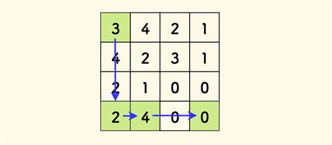 网格图中最少访问的格子数 春水煎茶