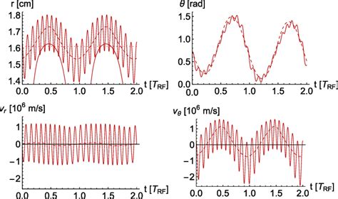 Radial Coordinate Rt Azimuth θt Radial Velocity Vrt And Download Scientific Diagram