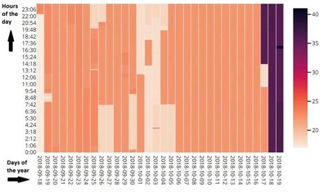 Measured Thermostat Set Point Temperature ℃ Between 18 September 2018