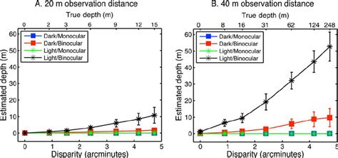 Binocular And Monocular Estimates Of Depth Magnitude In The Dark And Download Scientific