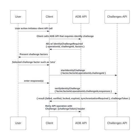 Completing An Identity Challenge Apiture Developers