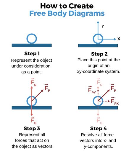 5 Ways To Get Students Excited About Forces And Free Body Diagrams