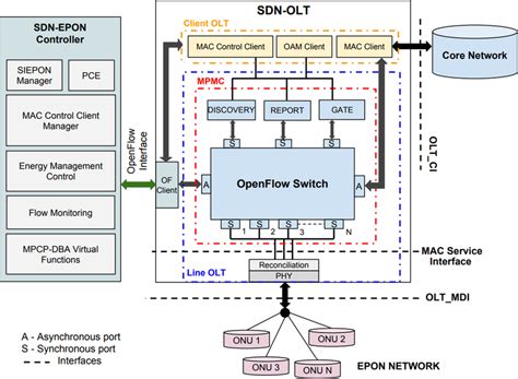Sdn Epon Architecture From [2] Download Scientific Diagram