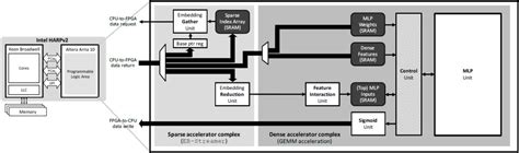Ai 추천시스템 최대 17배 가속데이터센터 최적화 가속기 반도체 개발 전자신문