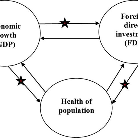 Interactions Between Population Health Fdi And Gdp In India See Download Scientific Diagram