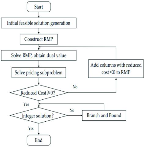 Overview Of The Cg Algorithm Download Scientific Diagram