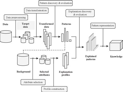 Figure 1 From On Explanation Oriented Data Mining Semantic Scholar