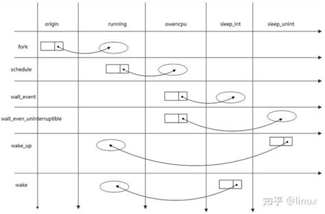 手把手教你用C语言实现进程 状态模型 知乎