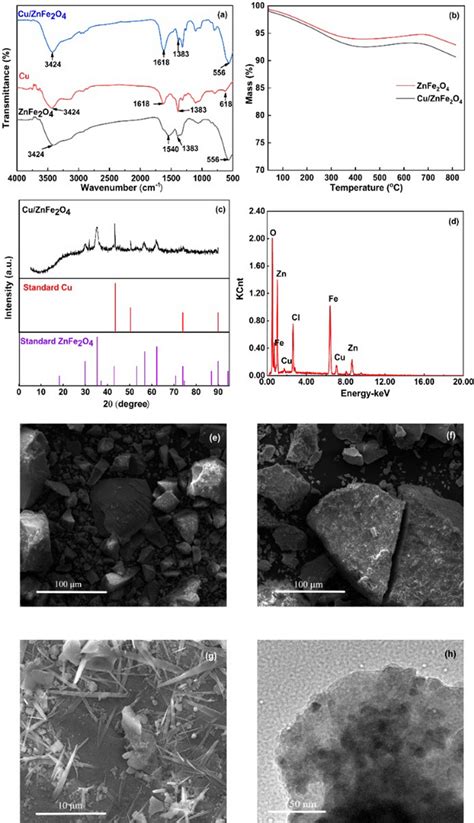 A Ft Ir Spectra Of Cuznfe2o4 Cu And Znfe2o4 B Tga Curves Of