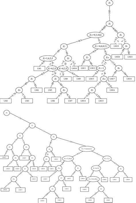 tree of predicting of y1 by using m5 model tree download scientific