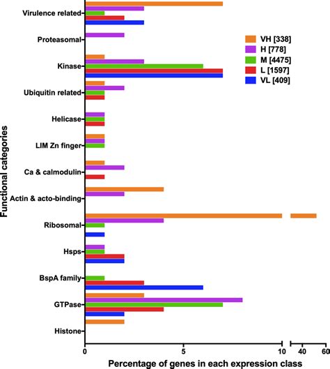 Distribution Of Genes Of Different Functional Categories In Each