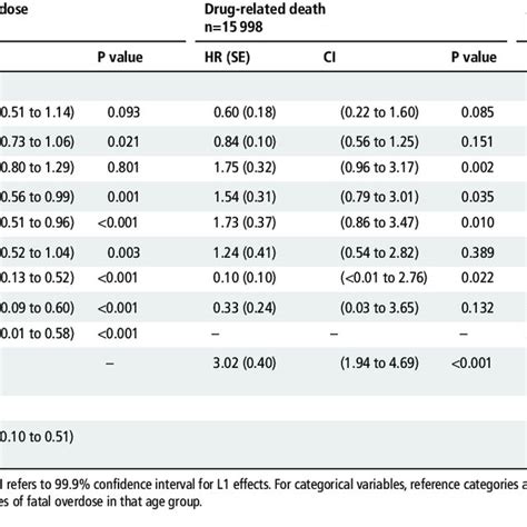 Multilevel Survival Models Of Overdose Outcomes Download Scientific