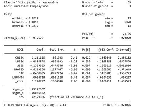Fixed Effect Regression Analysis Download Table