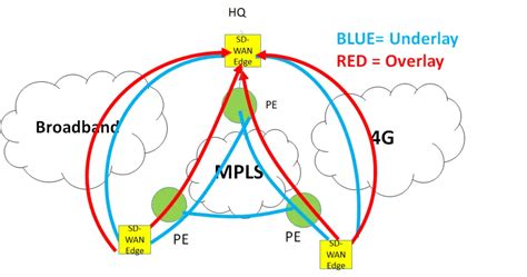 overlay vs underlay in sd wan and dc easy guide