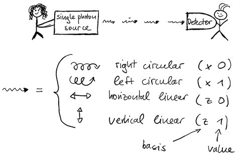Quantum Cryptography Many Body Physics