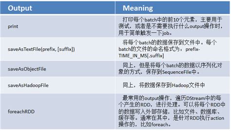 Spark Streaming Dstream的output操作以及foreachrdd详解与spark Sql结合统计top3热门商品 Csdn博客