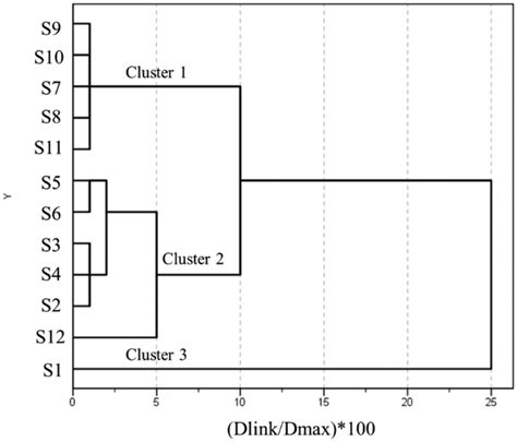 Dendrogram Showing The Clustering Of The Sampling Sites According To