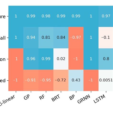 The Linear Trend Of Pdp Curves Of Four Climate Factors And Ndvi