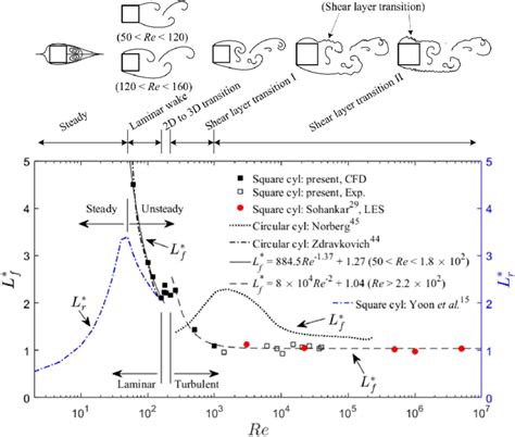 Variations With Re Of The Formation Length L F Flow Regime Download Scientific Diagram
