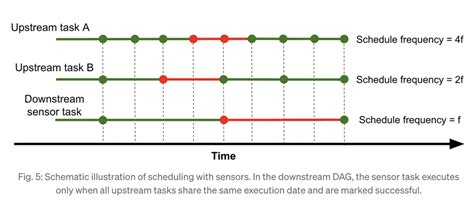 Cross Dag Dependencies In Apache Airflow A Comprehensive Guide