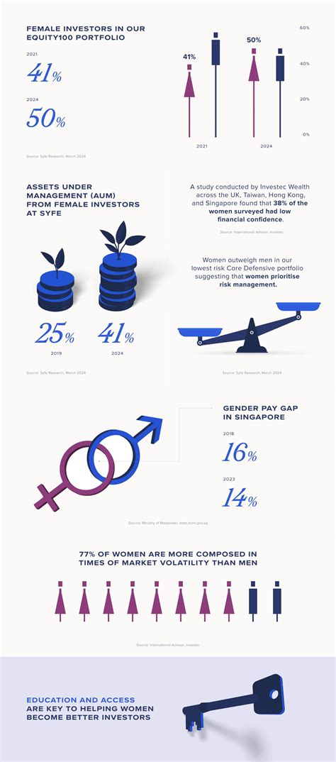 How Female Investors At Syfe Challenge Gender Investment Stereotypes