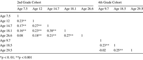 spearman s rho statistics of association between peer rejection