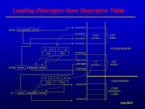 Ppt Lect 6 Protected Mode Sw Architecture Ii Powerpoint Presentation Id 4573887