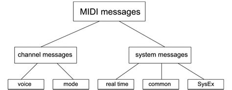 how does midi work transcend limits with powerful midi magic