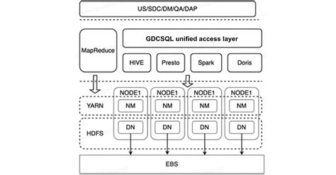 50 Cut In Both Storage And Compute Costs Designing Netease Games Cloud Big Data Platform 50 Cut In Both Storage And Compute Costs Designing Netease Games Cloud Big Data Platform