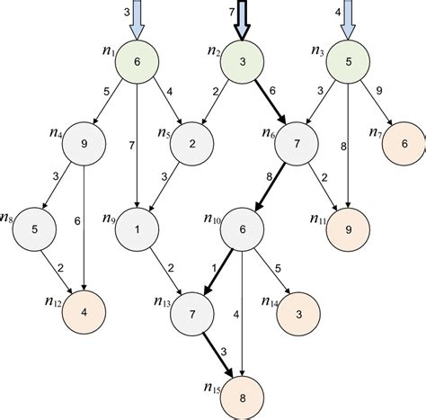 a workflow job represented by a directed acyclic graph with three entry download scientific