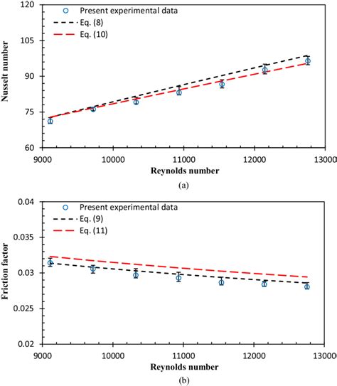 Comparison Between Present Experimental Data And Previous Empirical