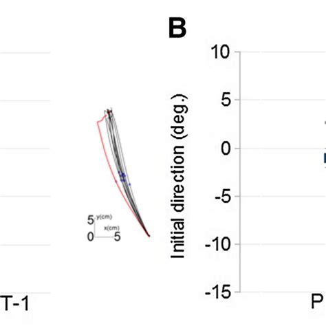 Generalization Of Prism Adaptation Across Movement Directions Download Scientific Diagram