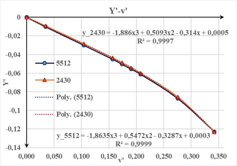 Prediction Of Maneuvering Coefficients For Different Model Scales