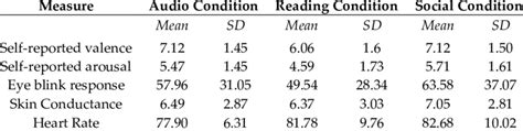 Mean Values And Standard Deviations Of Self Reported Valence Download Scientific Diagram