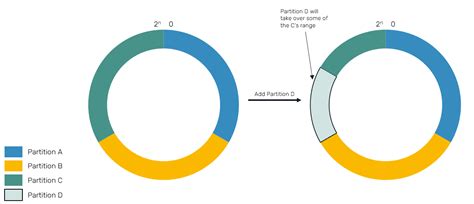 Distributed Systems Partitions