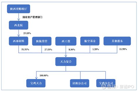 天力复合冲刺北交所IPO实控人为陕西省财政厅 乐居财经 王敏 3月21日据北交所西安天力金属复合材料股份有限公司以下简称 天力复合