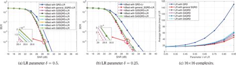 Performance And Complexity Of Lr Algorithm About Various Sqrd