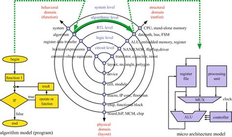 At The High Level Of Abstraction Does The Choice Between Asic Fpga Or Microcontroller Matters