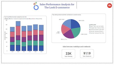 Howida Alqahtani On Linkedin Powerbi Ecommerce Salesanalysis Datadrivendecisions Sda