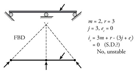 Types Of Beams Determinate And Indeterminate The Best Picture Of Beam