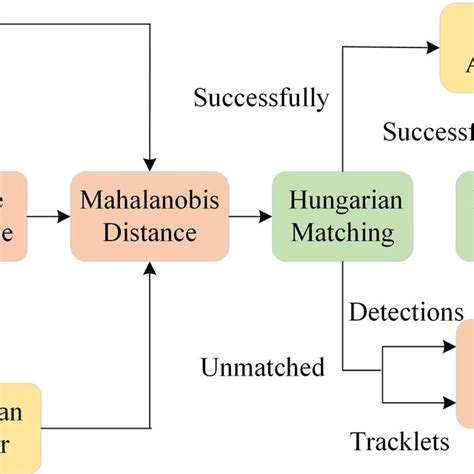 Procedure Of Association Between Detections And Tracklets Download
