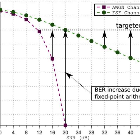 Floating Point Ofdm Receiver Performance Showing The Superlative Download Scientific Diagram